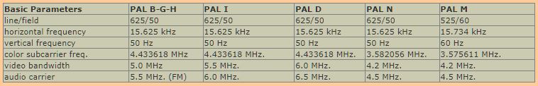 COLOUR TV STANDARDS & DVD REGION CHART | TMTV