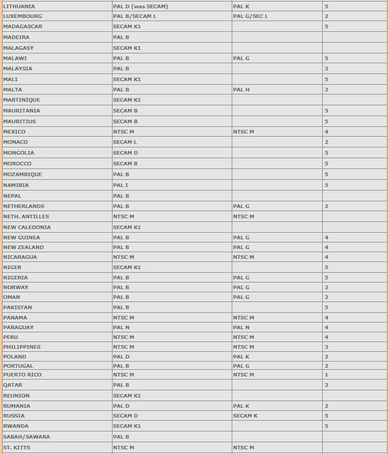COLOUR TV STANDARDS & DVD REGION CHART | TMTV