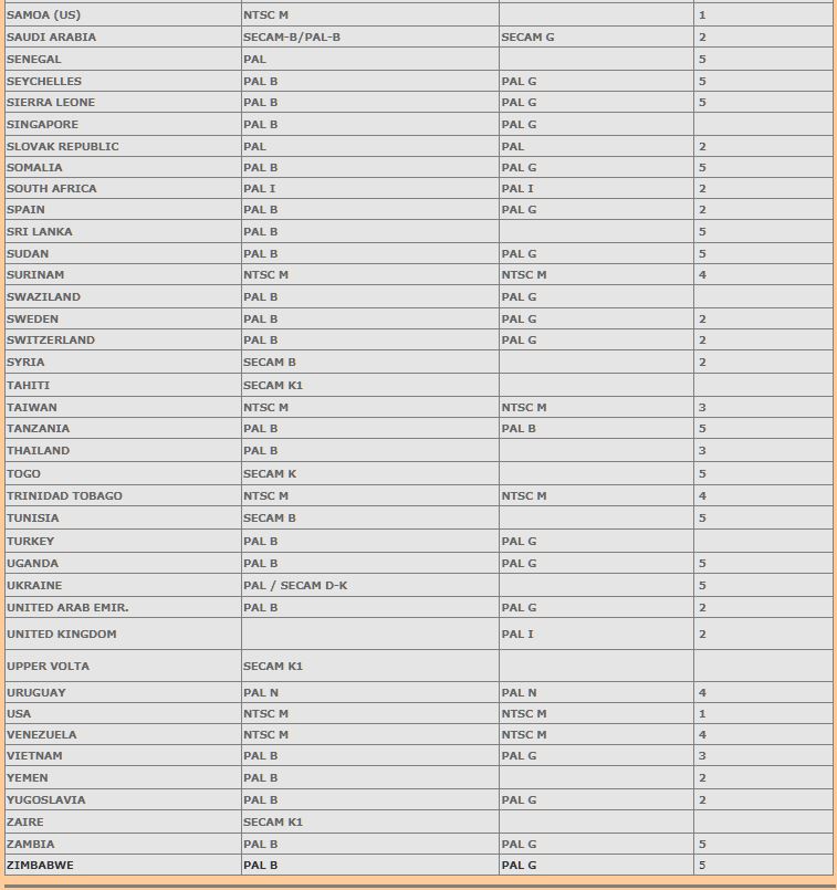 COLOUR TV STANDARDS & DVD REGION CHART | TMTV